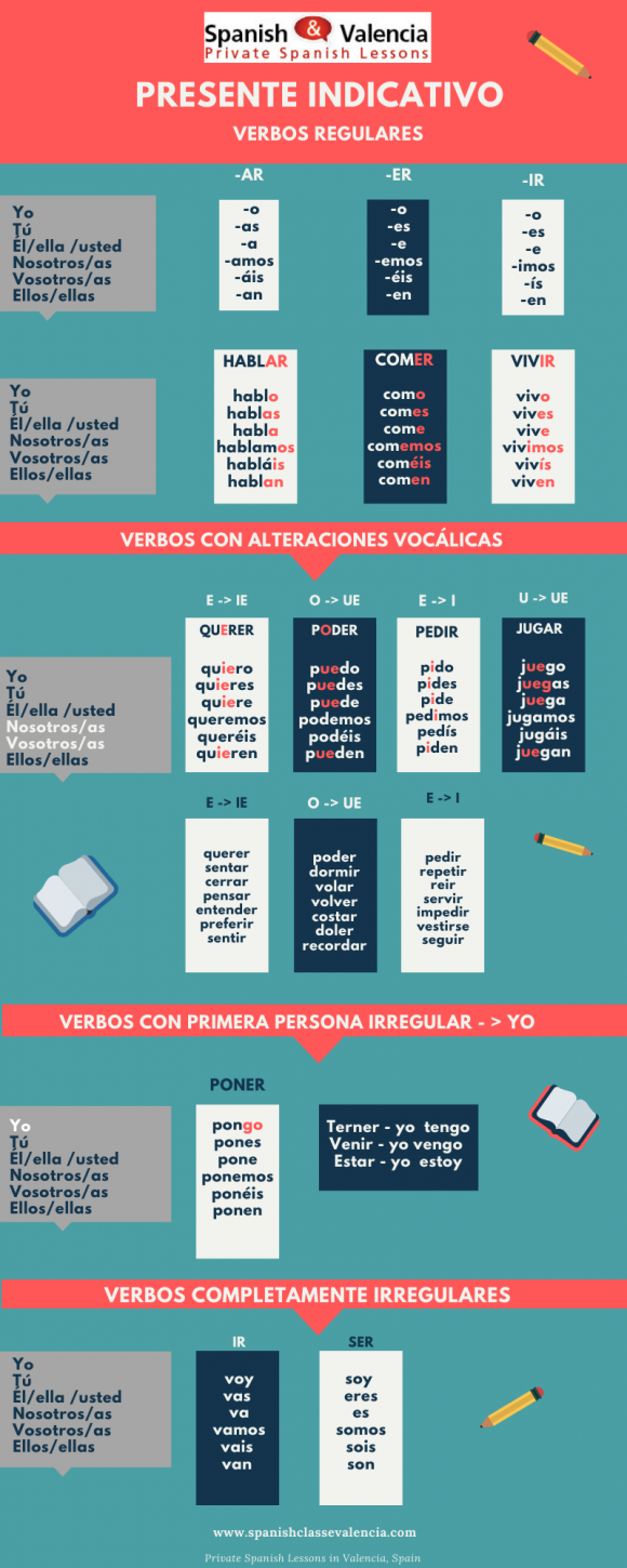 Present Indicative in Spanish - Spanish Classes Valencia